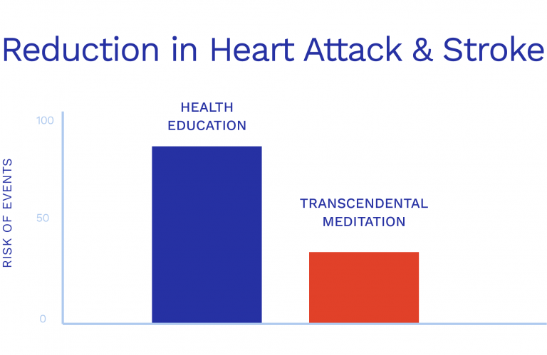 Transcendental Meditation Benefits | Body | Heart Health