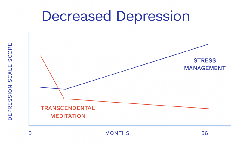 Transcendental Meditation (TM) For Women - Anxiety, Depression, and ...